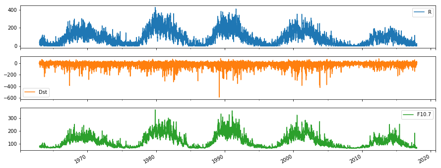Time Series Analysis With Pandas