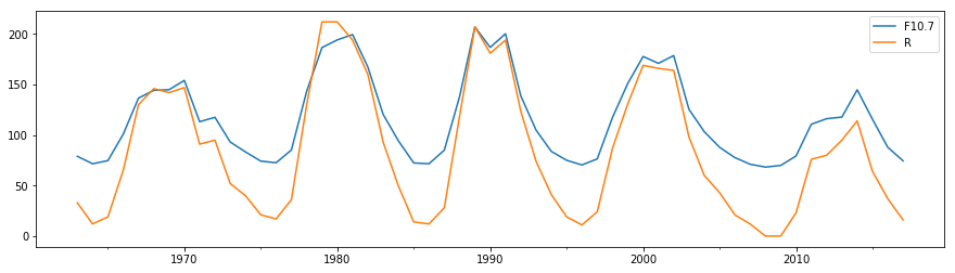 Time Series Analysis With Pandas